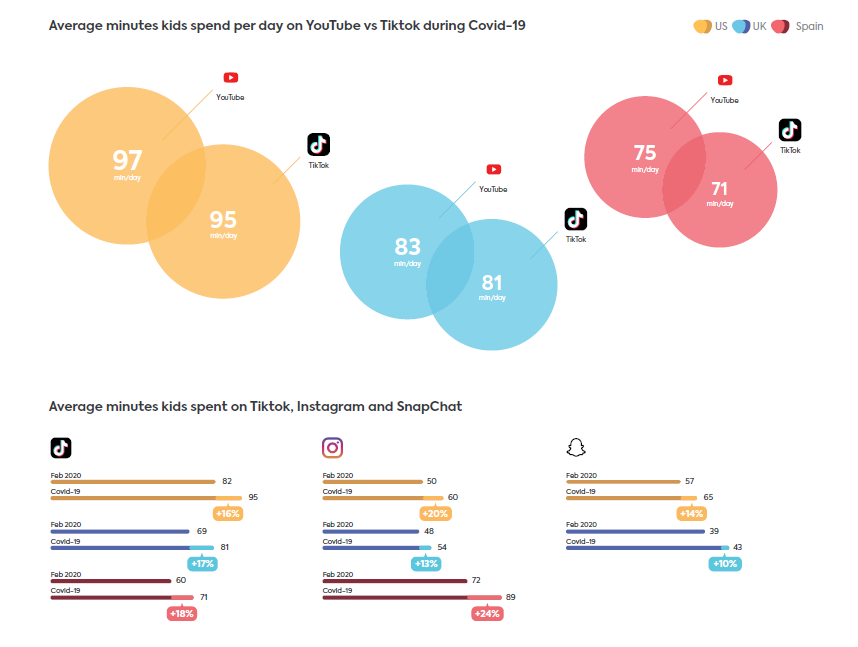 TikTok : chiffres et statistiques indispensables France et Monde 2025